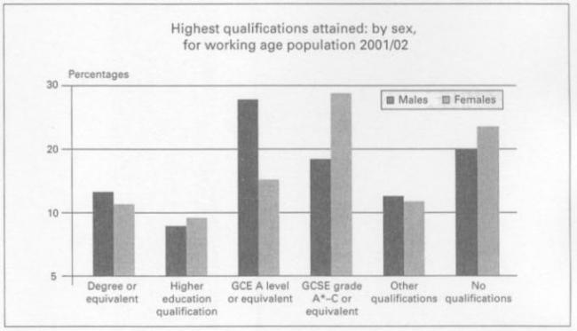 The Bar Chart Below Shows The Highest Qualification Attained By Sex For